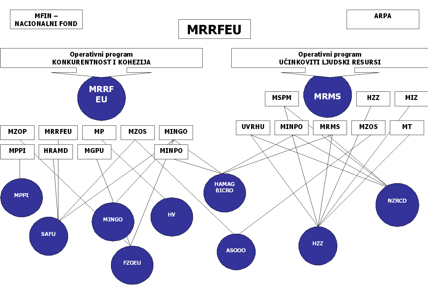 ARPA > About us > Operating structure